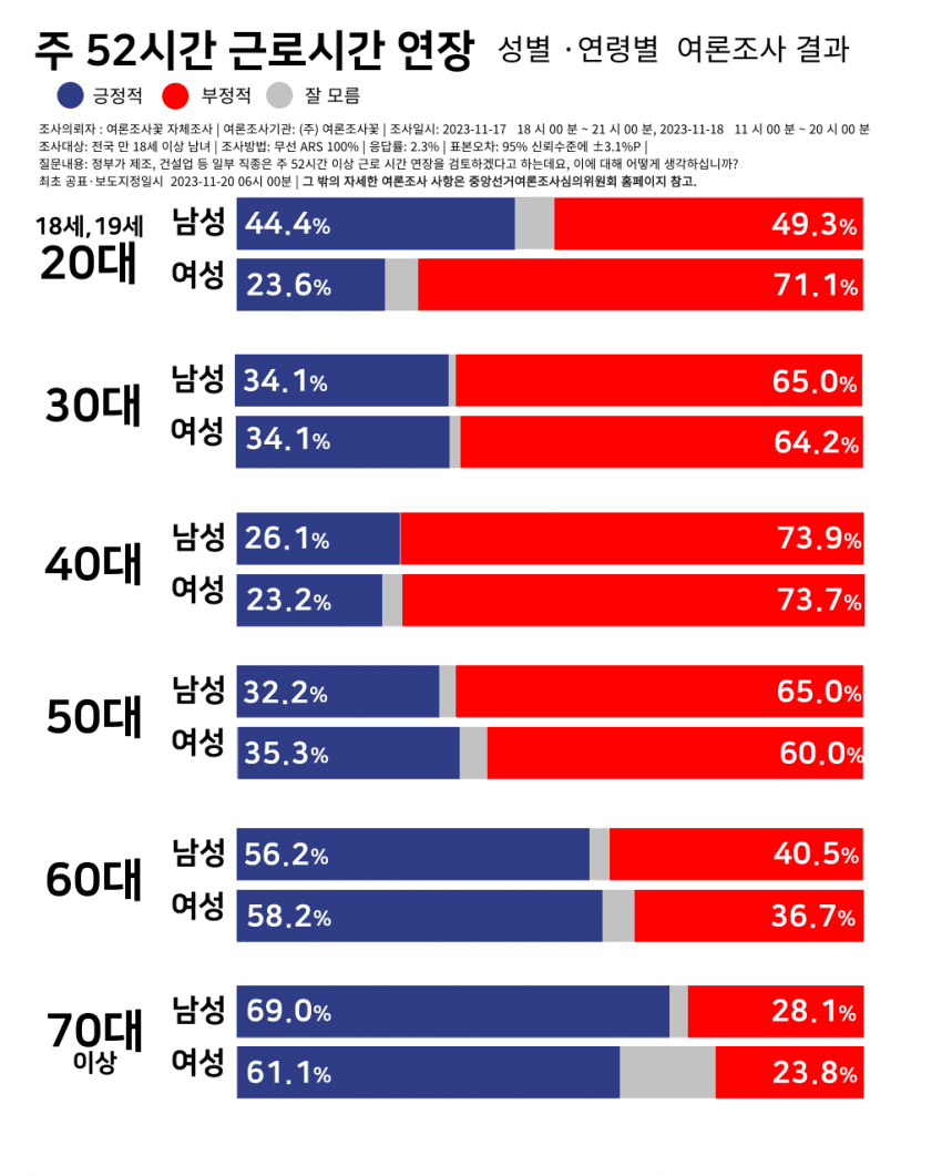 판and톡 주 52시간 근로시간 연장 여론조사 연령별 Daum 카페