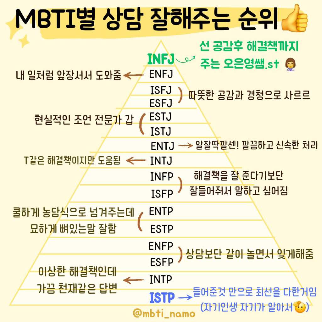 mbti is science | MBTI별 상담 잘해주는 순위 - Daum 카페