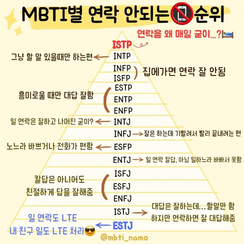 mbti is science | 현재 반응갈리는 'MBTI별 연락 안되는 순위' - Daum 카페