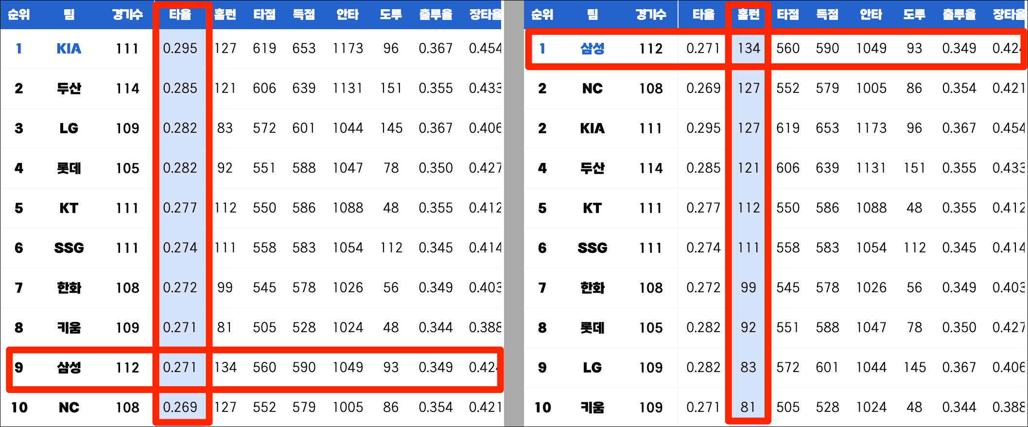 최강 삼성 이겨라! | 삼성라이온즈 팀타율 9등, 팀홈런 1등 ! - Daum 카페