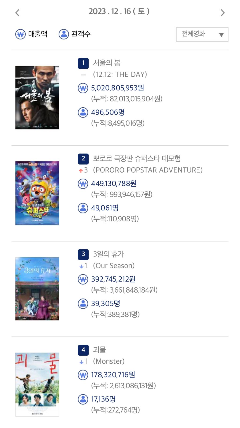 혹시 영화 좋아하세요 12 16 토 박스오피스 Daum 카페