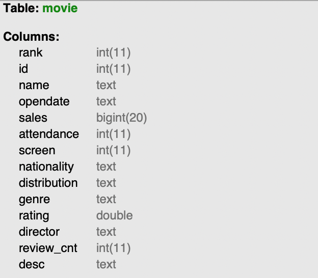 비개발자를 위한 SQL | SQL 첫걸음 7강 (39기) - 조건 조합하기 퀴즈 #3 - Daum 카페