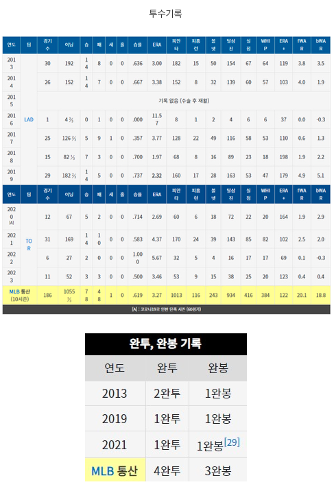 스포츠 늬-우스 | 류현진의 MLB 10년 기록 - Daum 카페