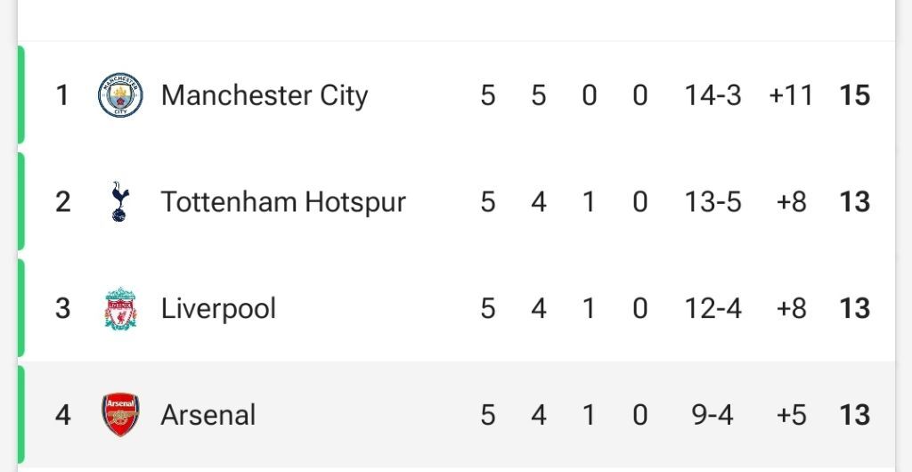 스포츠 늬-우스 | 현재까지 PL top4 - Daum 카페