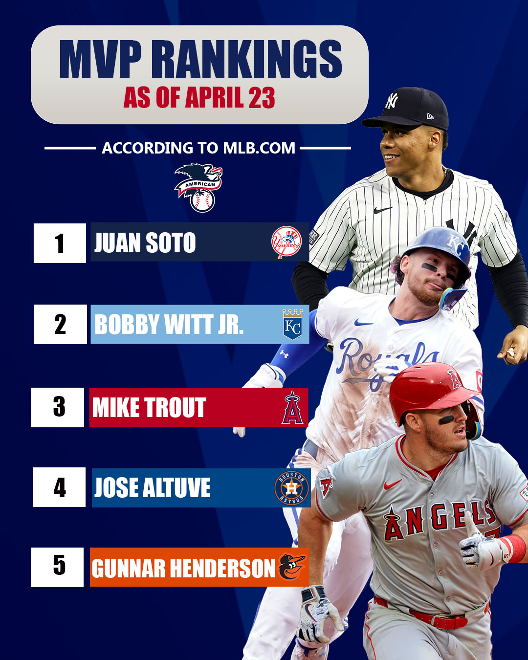 스포츠 늬-우스 | [MLB] 24시즌 첫 모의 mvp투표 - Daum 카페