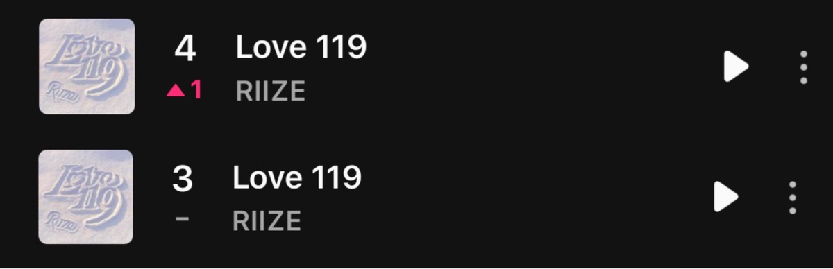 RIIZE-라이즈 | 라이즈 Love 119 멜론 TOP 100 4위 피크 - Daum 카페