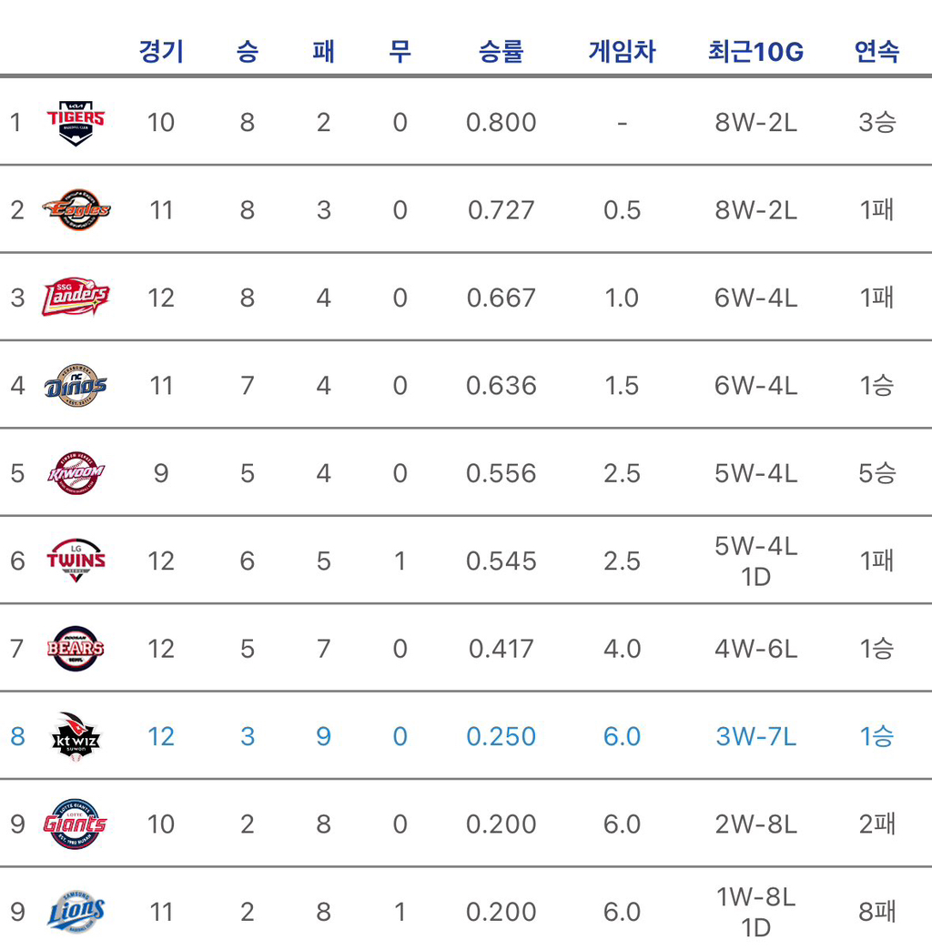 10번째 심장 KT 위즈 | 올해 고산병 시작 - Daum 카페