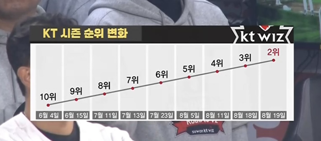 10번째 심장 KT 위즈 | KBO 역대 3번째 PO 리버스 스윕 케이티 위즈 🎉 - Daum 카페