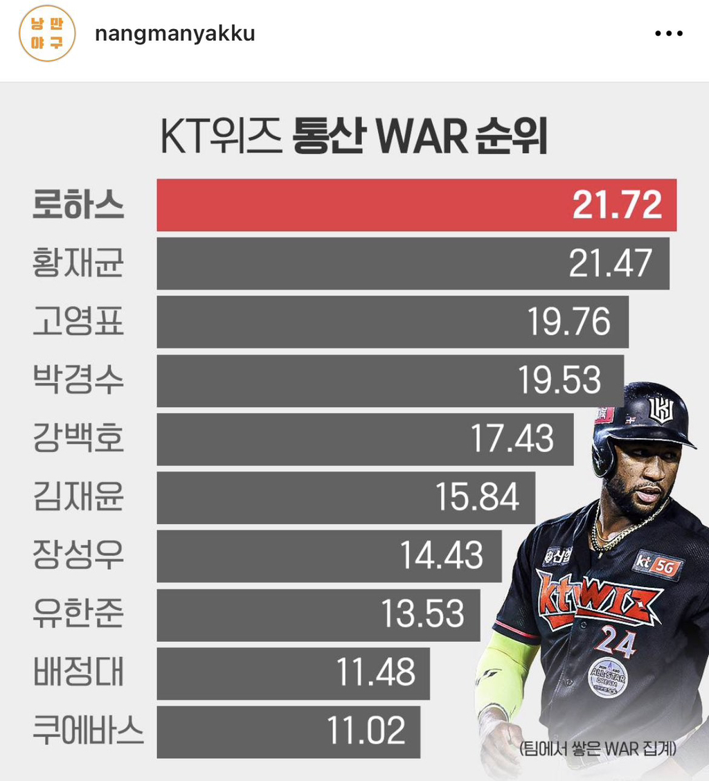 10번째 심장 KT 위즈 | KT 통산 WAR 순위 노학수 댓글 ㅋㅋㅋㅋㅋ - Daum 카페