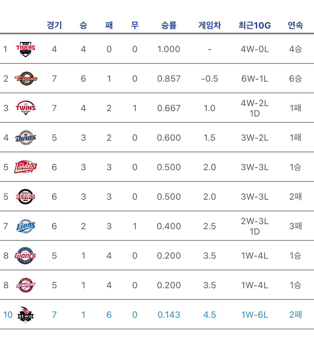 10번째 심장 KT 위즈 | 오라 2023 회귀물이여, - Daum 카페