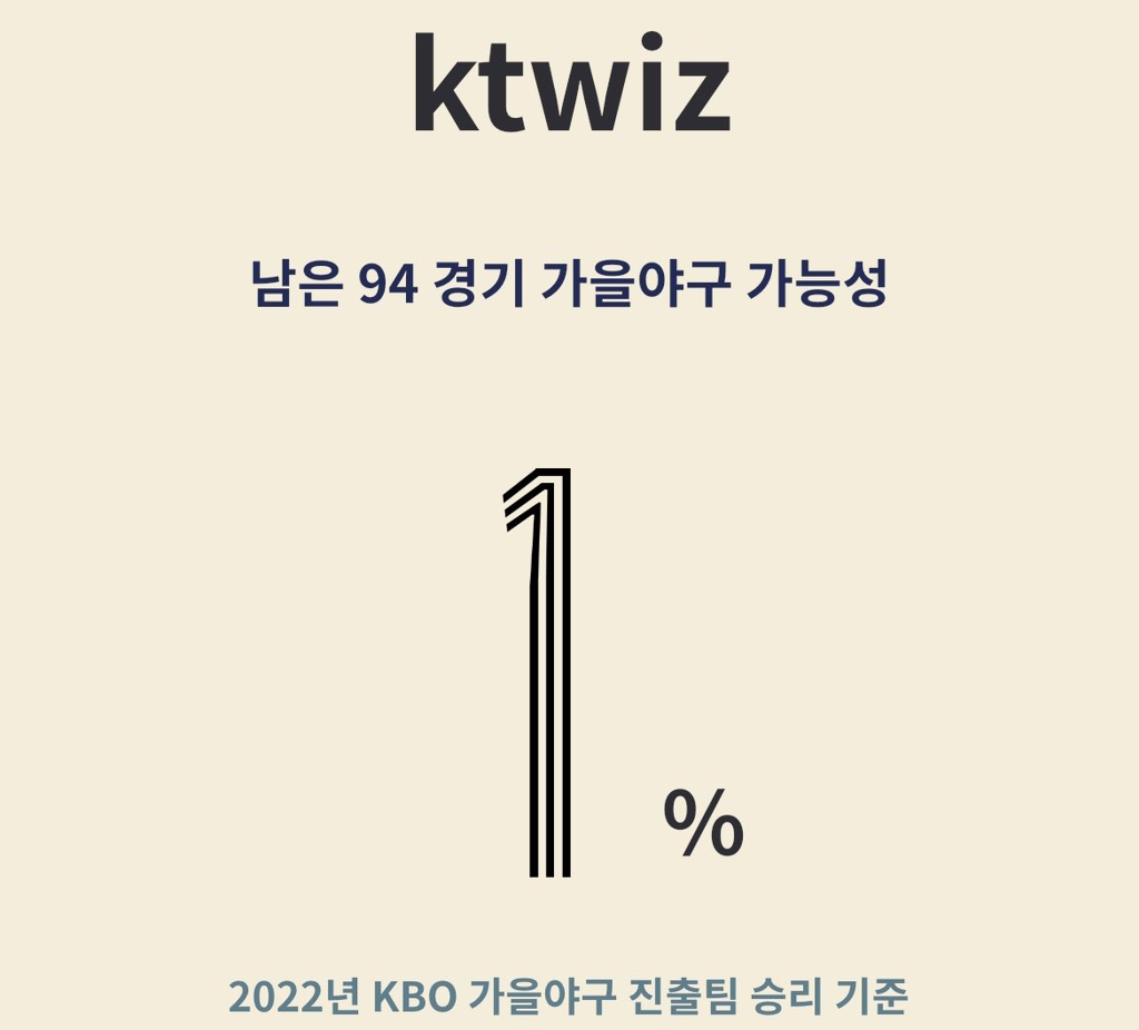 10번째 심장 KT 위즈 | 우리 10위였을 때 가을야구 가능성이 1%였어 - Daum 카페