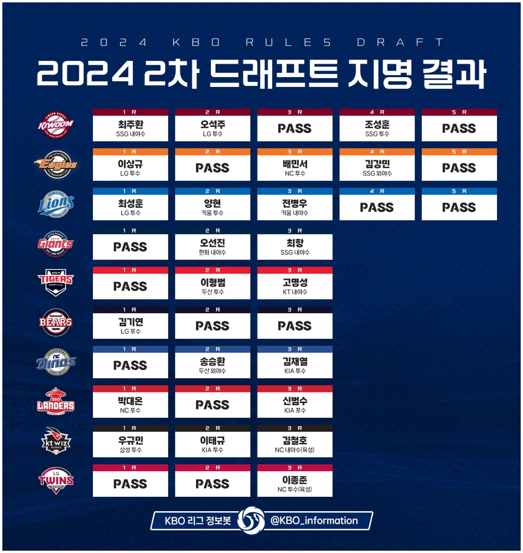 뜨겁게 외쳐라 SSG 랜더스 | 2024 2차 드래프트 지명 결과 - Daum 카페