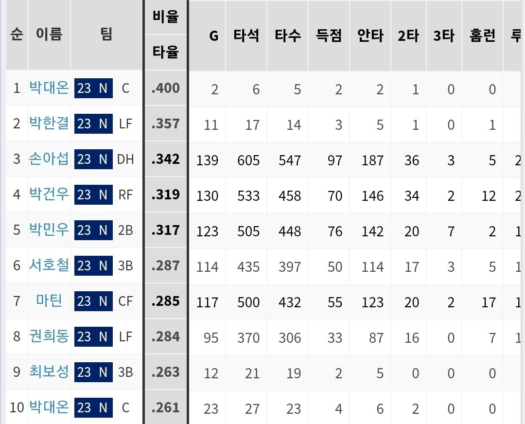 다이겨쓰! NC 다이노스 | NC다이노스 23시즌 타율 순위좀봐 - Daum 카페