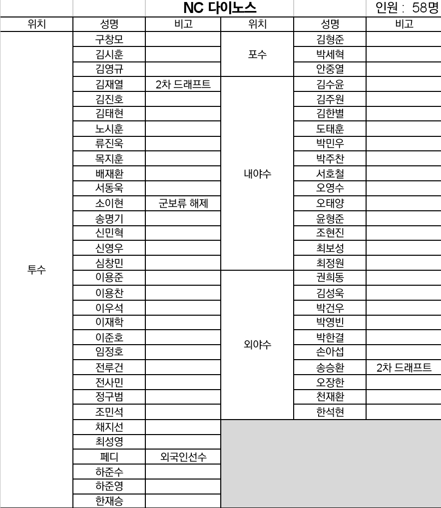 다이겨쓰! NC 다이노스 | NC 다이노스 2024년 보류선수 명단 - Daum 카페