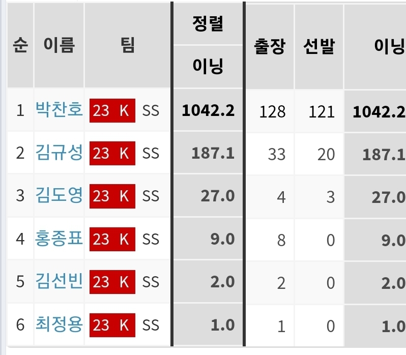 압도하라! KIA 타이거즈 | 유격 수비이닝 보고왔는데 어딘가 익숙하다... - Daum 카페