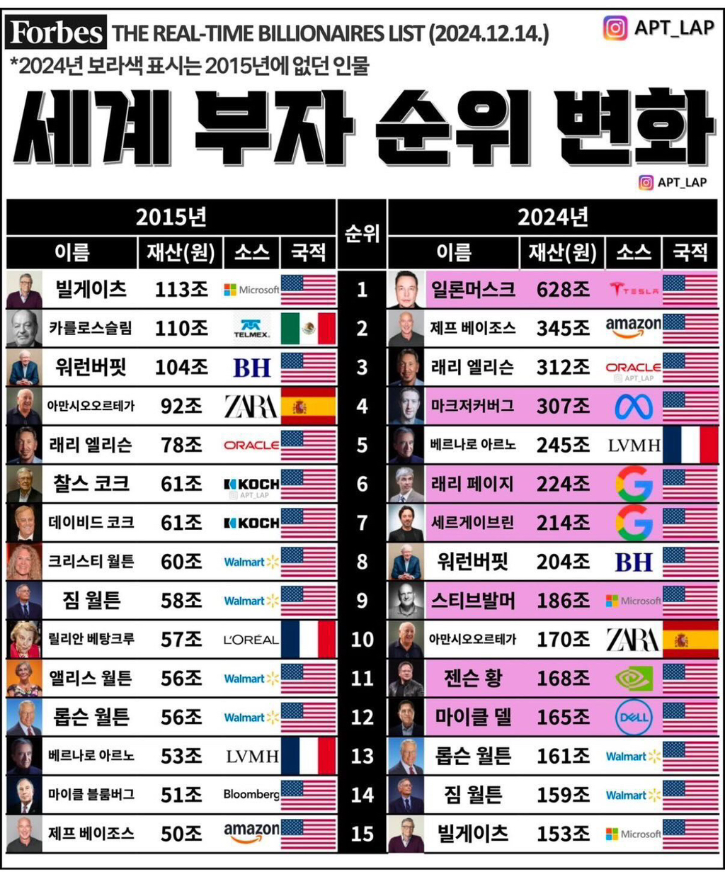 이 세상의 모든 것 모아모아 | 2015년과 2024년의 세계 부자 순위 - Daum 카페
