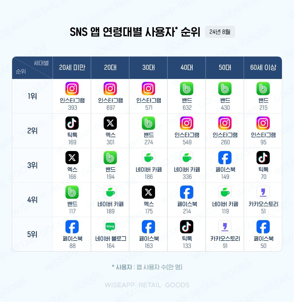 너네 이거 봤어? | SNS 앱 연령대별 사용자 수 순위 - Daum 카페