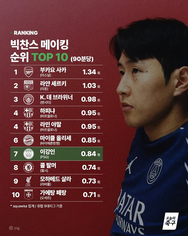 너네 이거 봤어? | [축구] 유럽 5대리그 빅찬스 메이킹 순위 TOP10 - Daum 카페