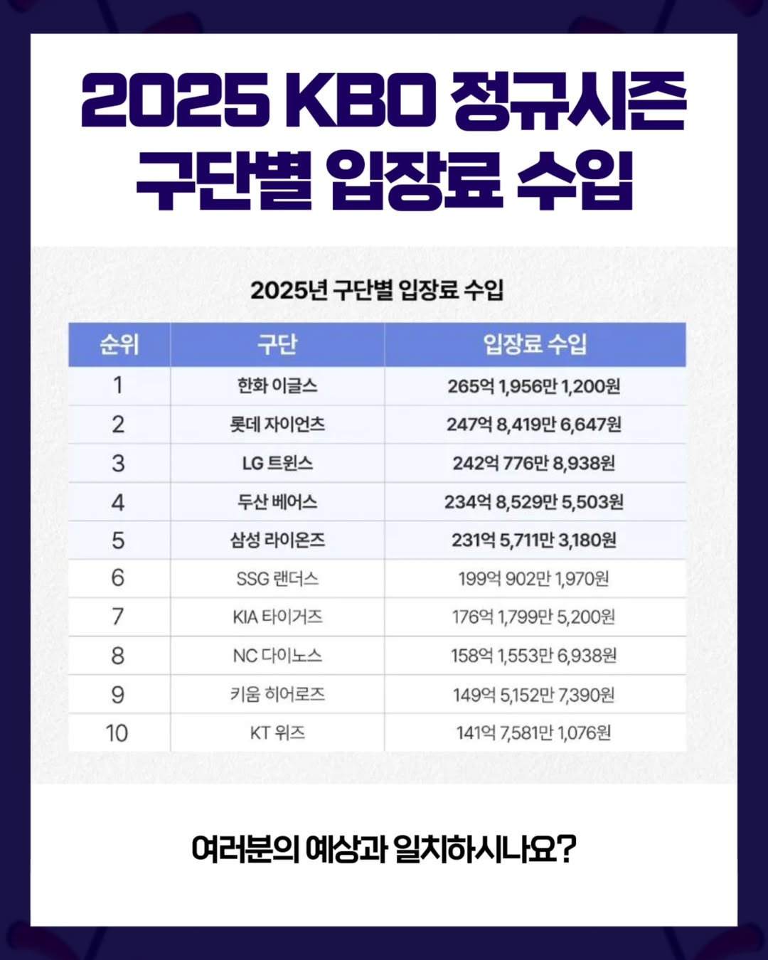 너네 이거 봤어? | 2025 KBO 정규시즌 구단별 입장료 수입 - Daum 카페