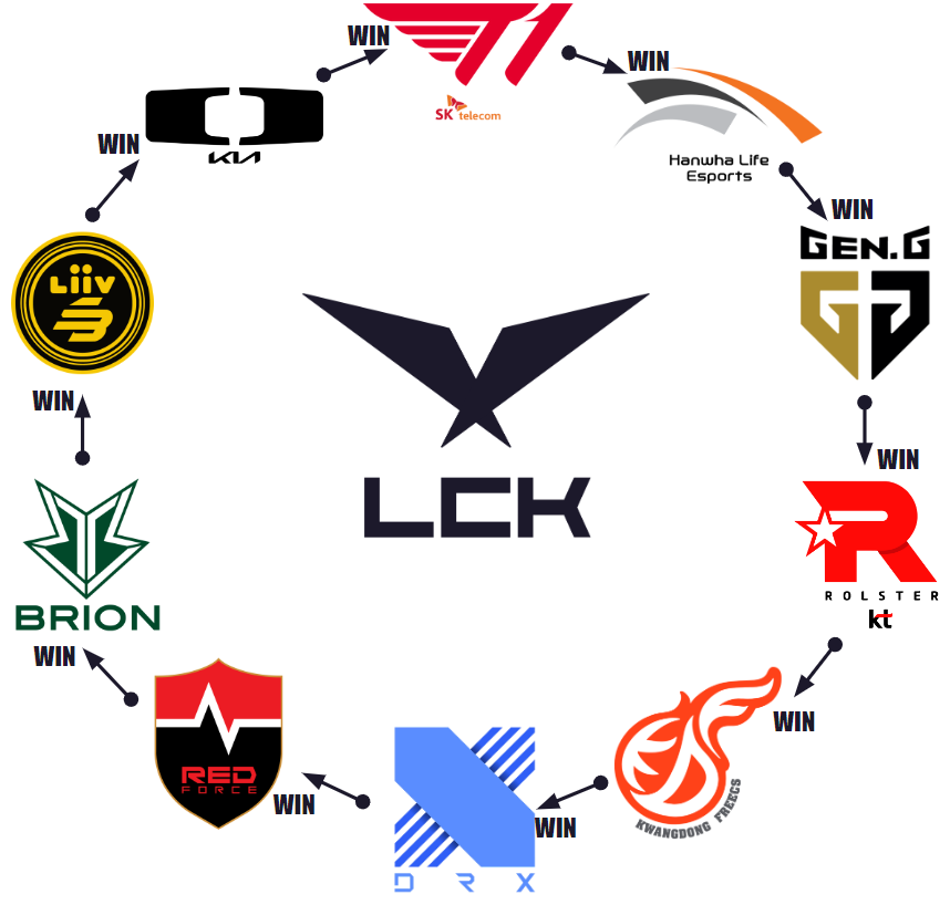 드디어 완성된 LCK의 고리 > 리그오브레전드 | 시보드