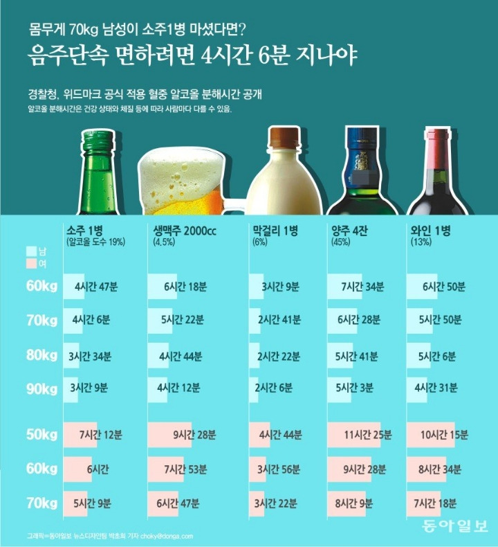 체중별 And 주종별 알코올 분해 시간 유머이슈 꾸르
