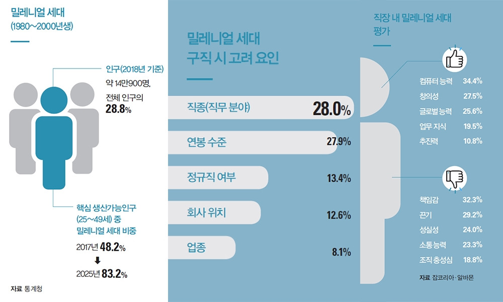 기업의 운명과 맞물린 밀레니얼 세대 채용