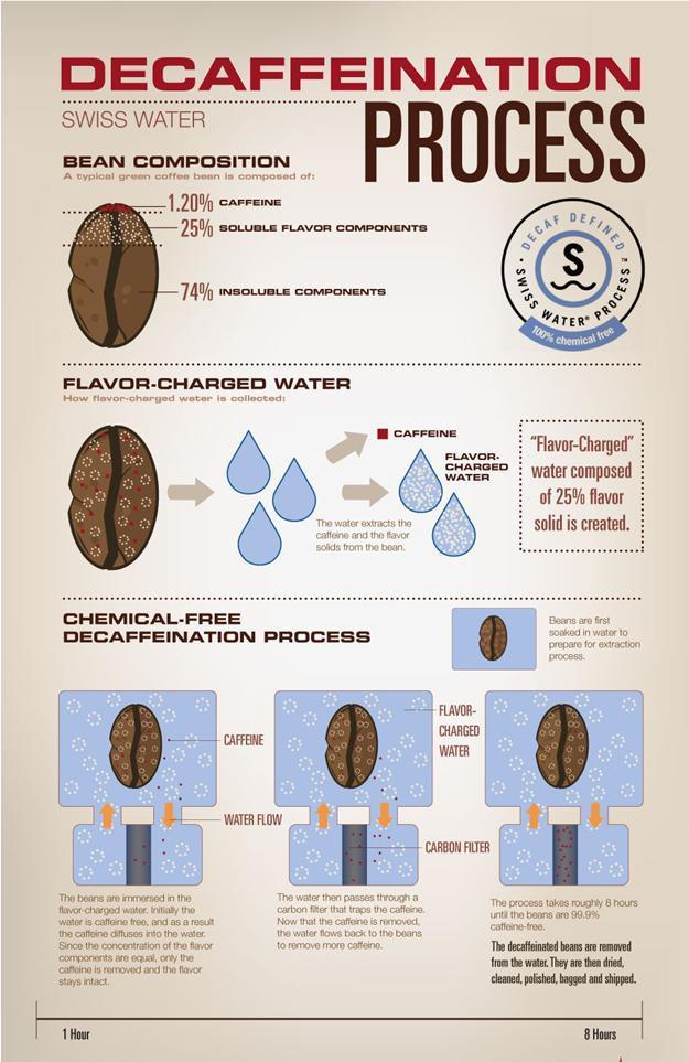 SWP(Swiss Water Process)디카페인공법