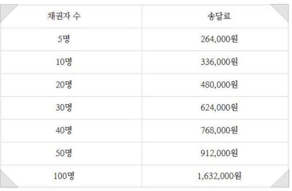 법인파산 비용 마련방법 단 반드시 주의사항을 알아야