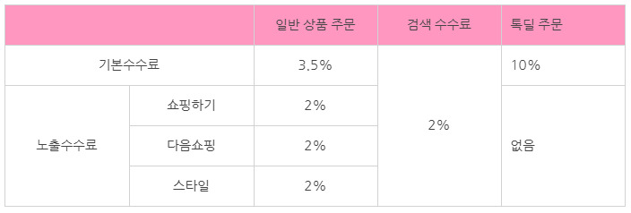 1인셀러 온라인 판매 오픈마켓 쿠팡 수수료 완벽 정리