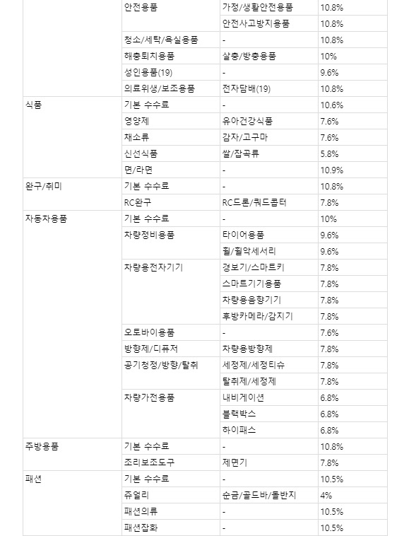 1인셀러 온라인 판매 쿠팡 수수료와 정산주기 정리