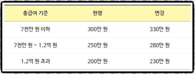 연말정산 현금영수증 소득공제이유한도신청방법는