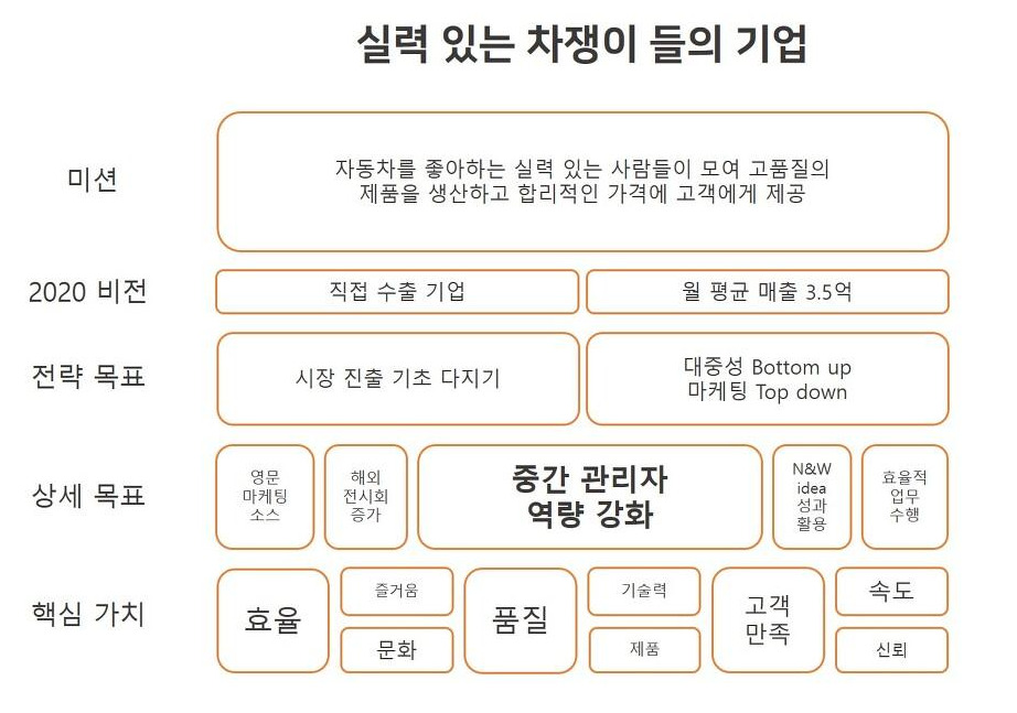 당신이 속한 회사의 미션은 무엇입니까