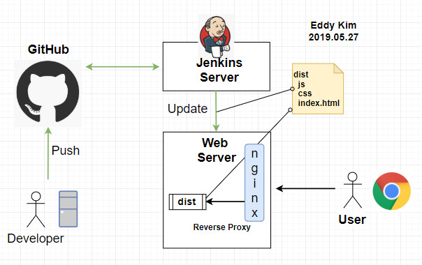 Vue.js + Nginx 웹서버 구축하기