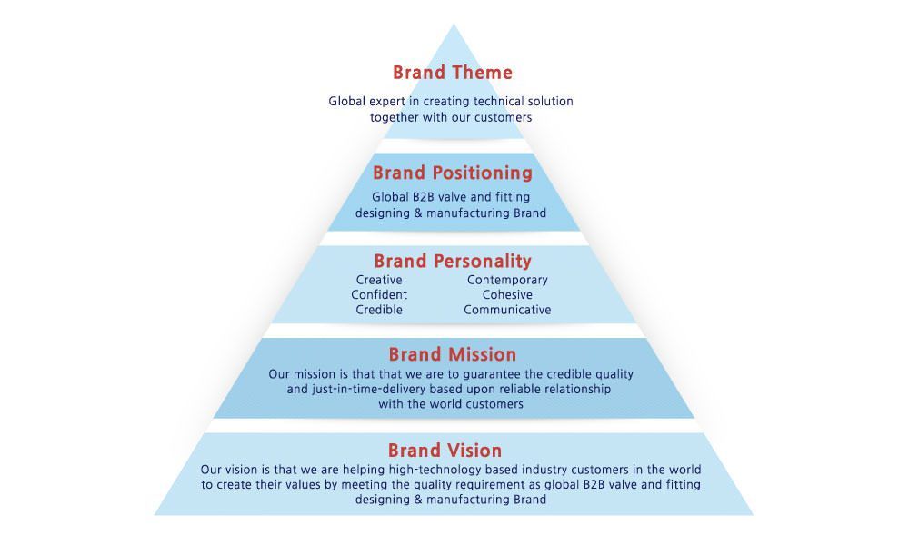 Brand Mission Vision Value