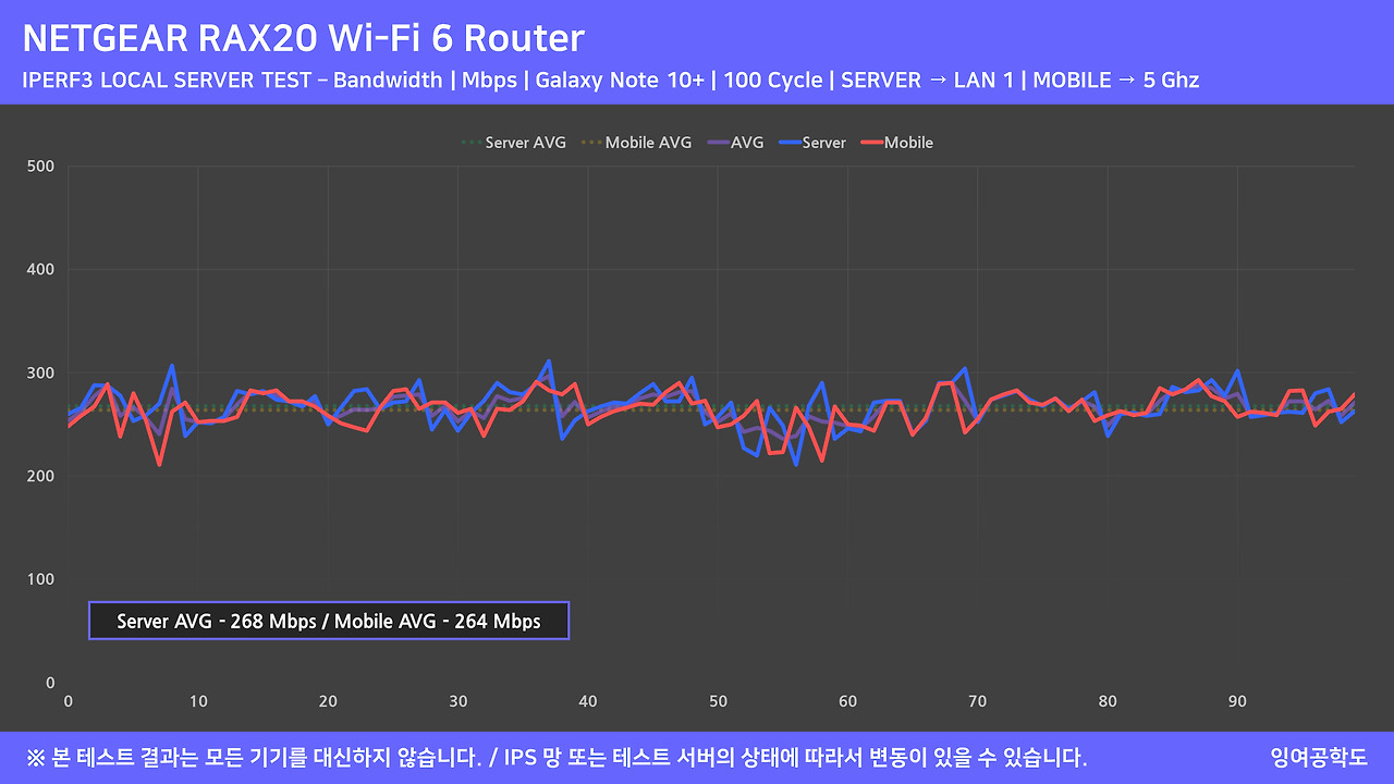 Wi-Fi 6 무선 공유기 NETGEAR RAX20