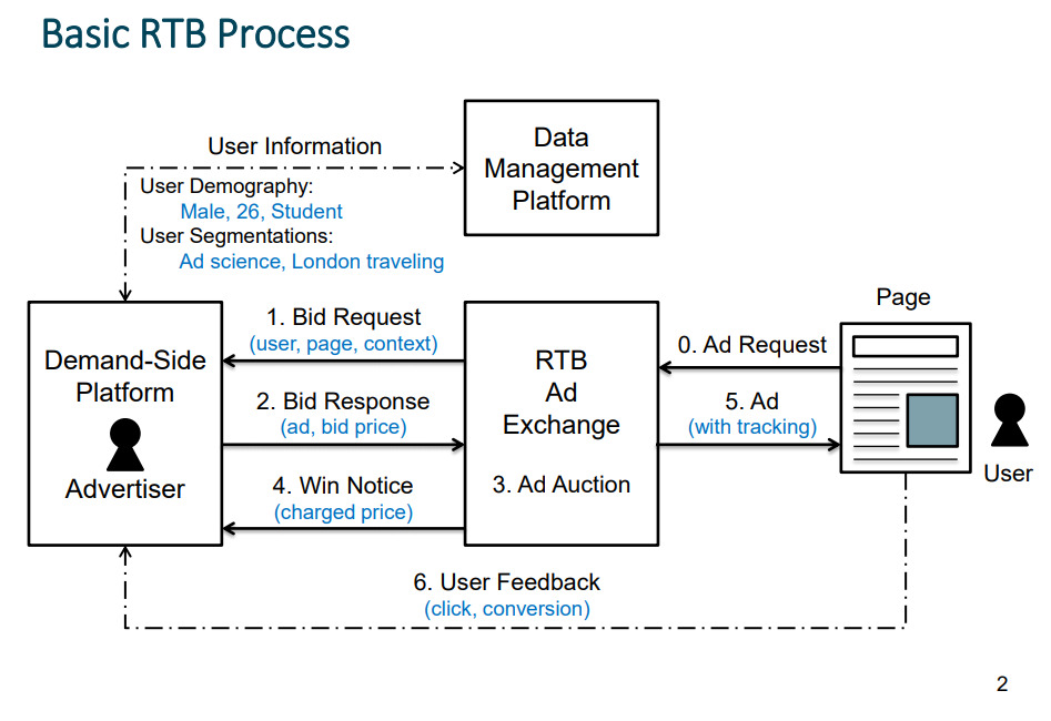 #005 Real Time Bidding 공부