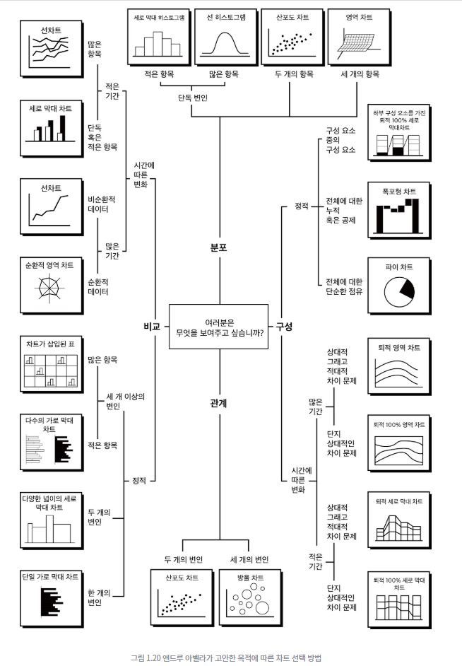 데이터 시각화 차트 디자인에 필요한 사례와 종류 알아보기 - 모두의연구소