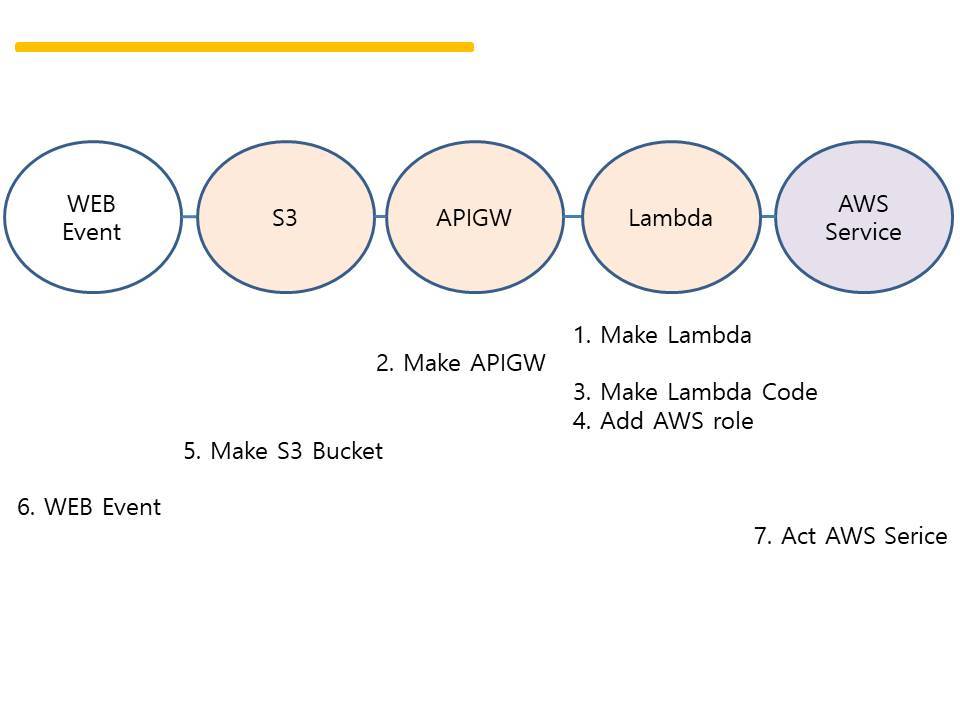 143. APIGW-S3이벤트를 Lambda처리
