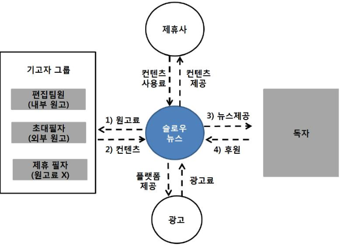 국내외 콘텐츠 스타트업 17곳의 비즈니스 모델 사례