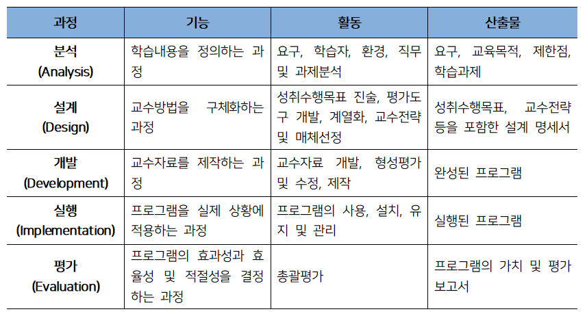 전통적인 교수설계 모형 요약 정리