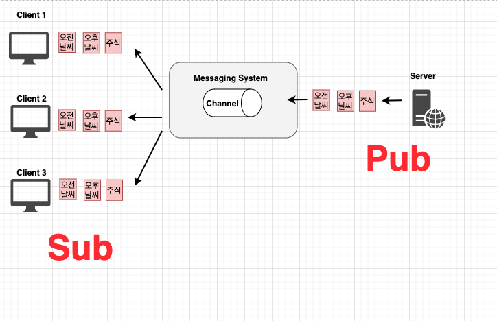 Spring Boot Redis Pub/Sub