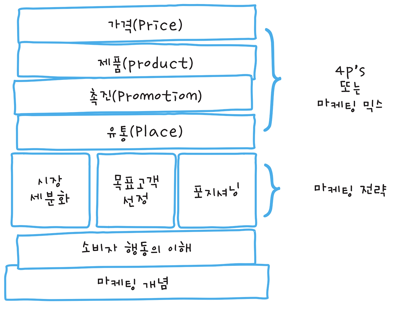 마케팅 기본기가 중요합니다 마케팅이란 무엇인가