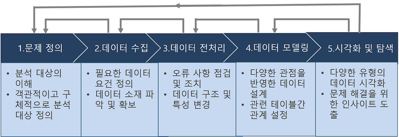 데이터 분석을 위한 5단계 절차
