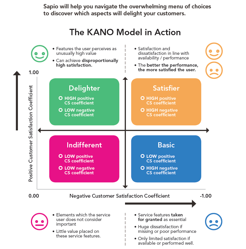집안일에 카노 모델을 적용해보자