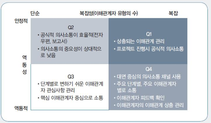 105 상품개발 이해관계자 의사소통