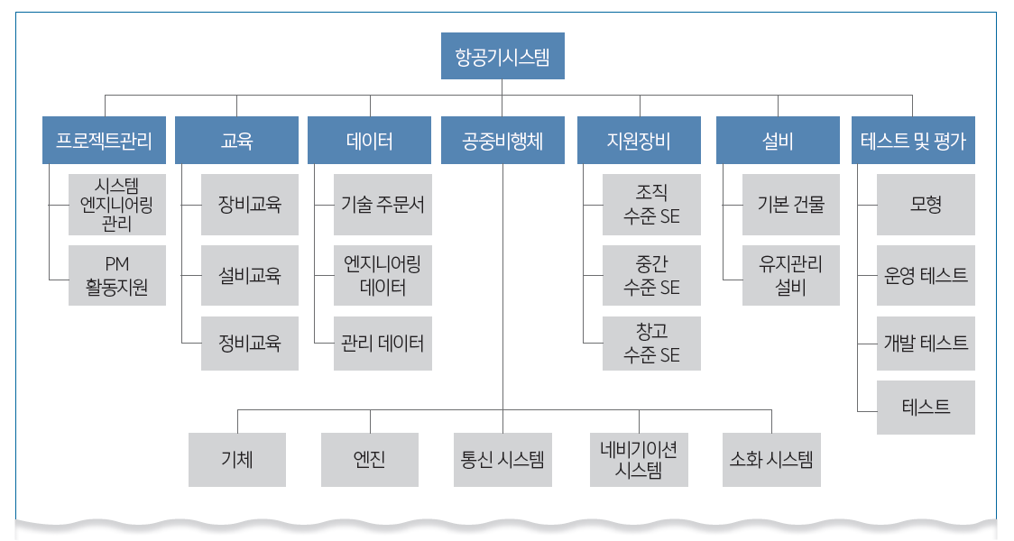 85 Wbs 정의