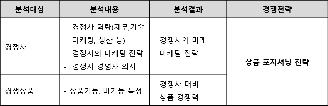 61 경쟁분석의 목적 및 유의사항