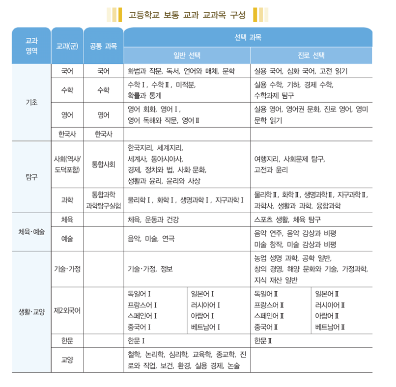 2015 개정 교육과정 편제 구조