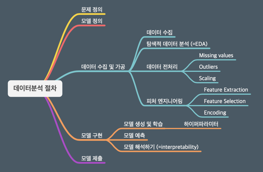 03 데이터분석 절차 이해 머신러닝 파이프라인