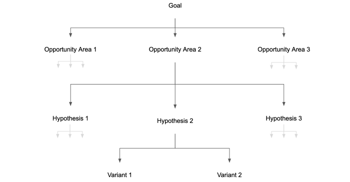가치 있는 A/B 테스트 가설을 세우기 위한 방법